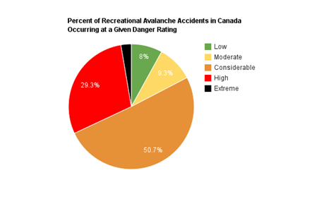 Avalanche Accidents and Hazard rating – Oplopanax Horridus